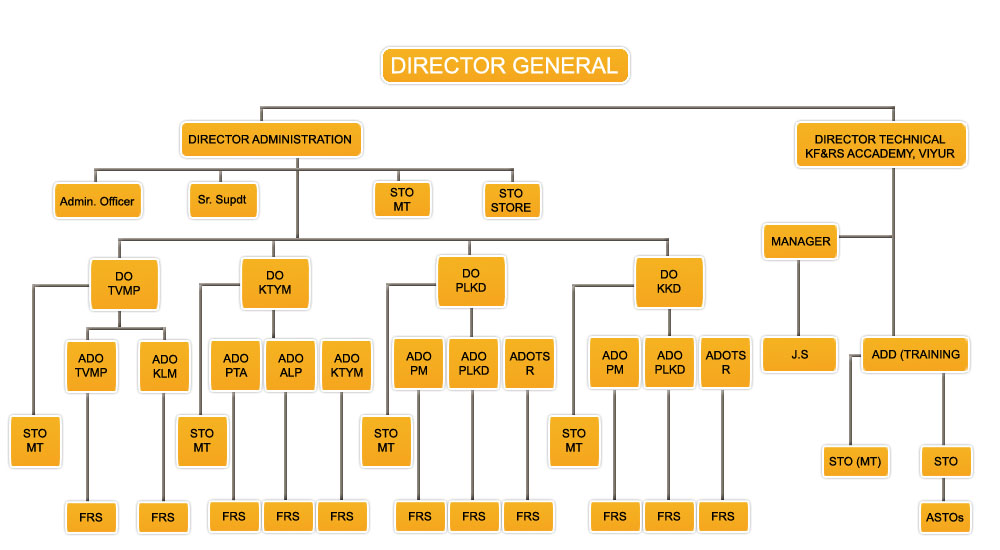 Organisation Structure – KERALA FIRE AND RESCUE SERVICES